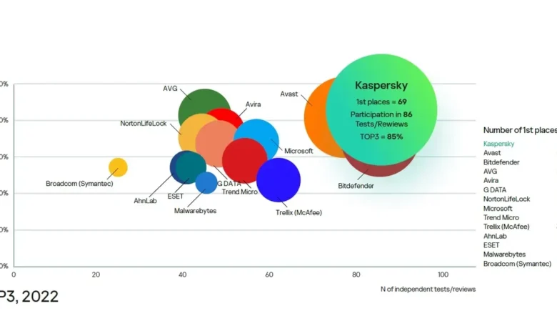KASPERSKY PORTFOLIO WINS 80% OF TOP3 METRIC TESTS, DEMONSTRATING ...