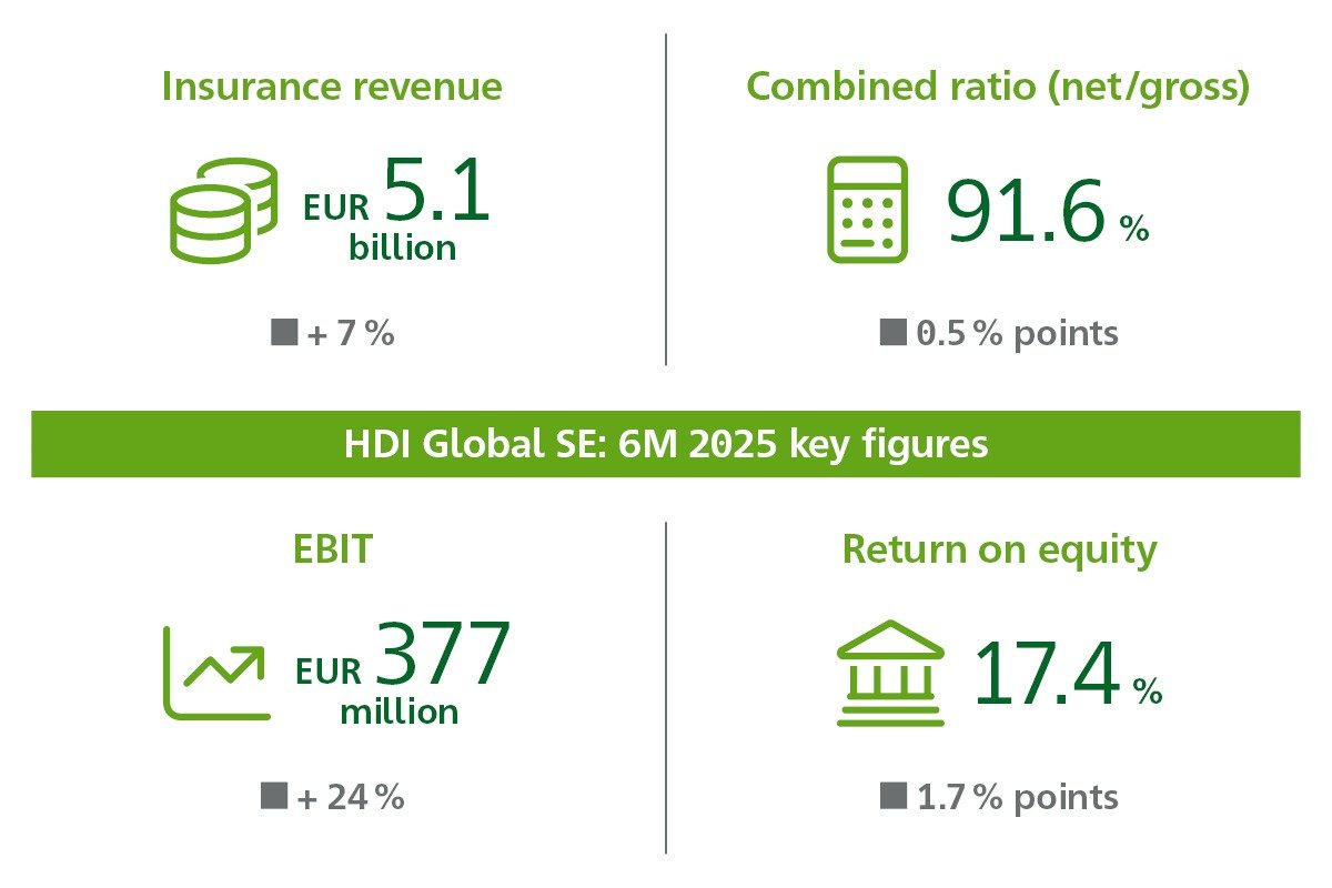 HDI Global Half-Year Results Driven by New Business Growth, Dubai ...